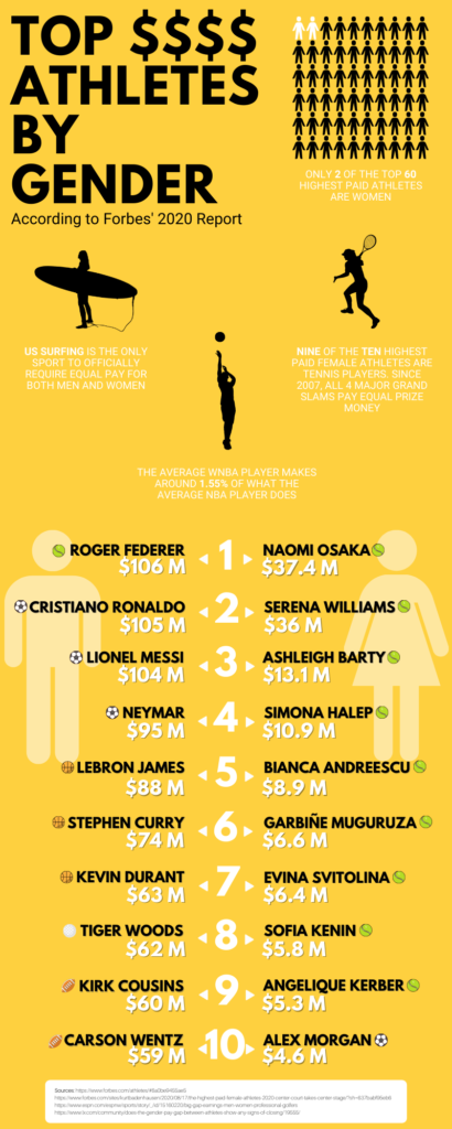 Infographic: Highest Paid Athletes by Gender | CSP